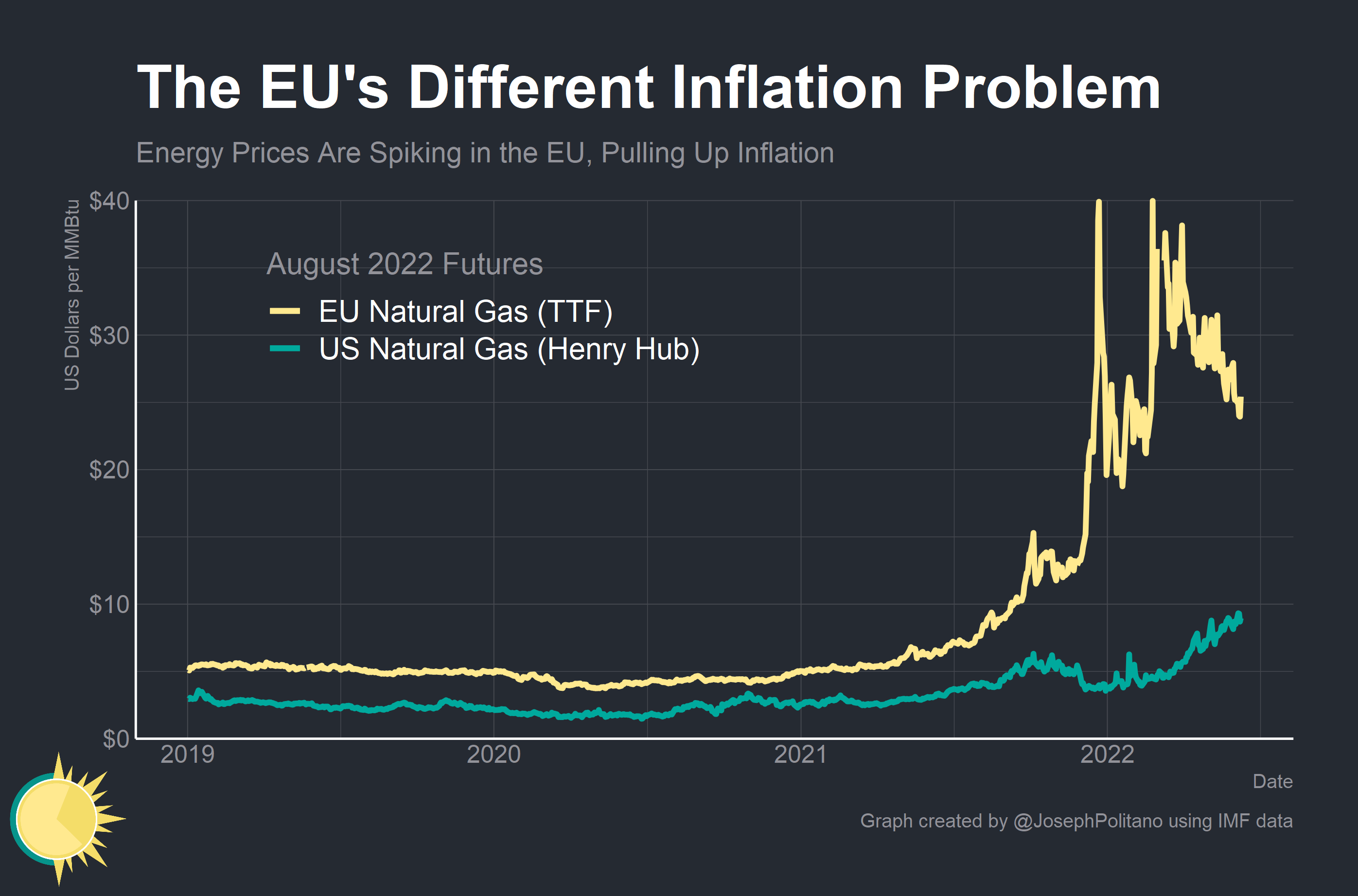 The EU's Different Inflation Problem - by Joseph Politano