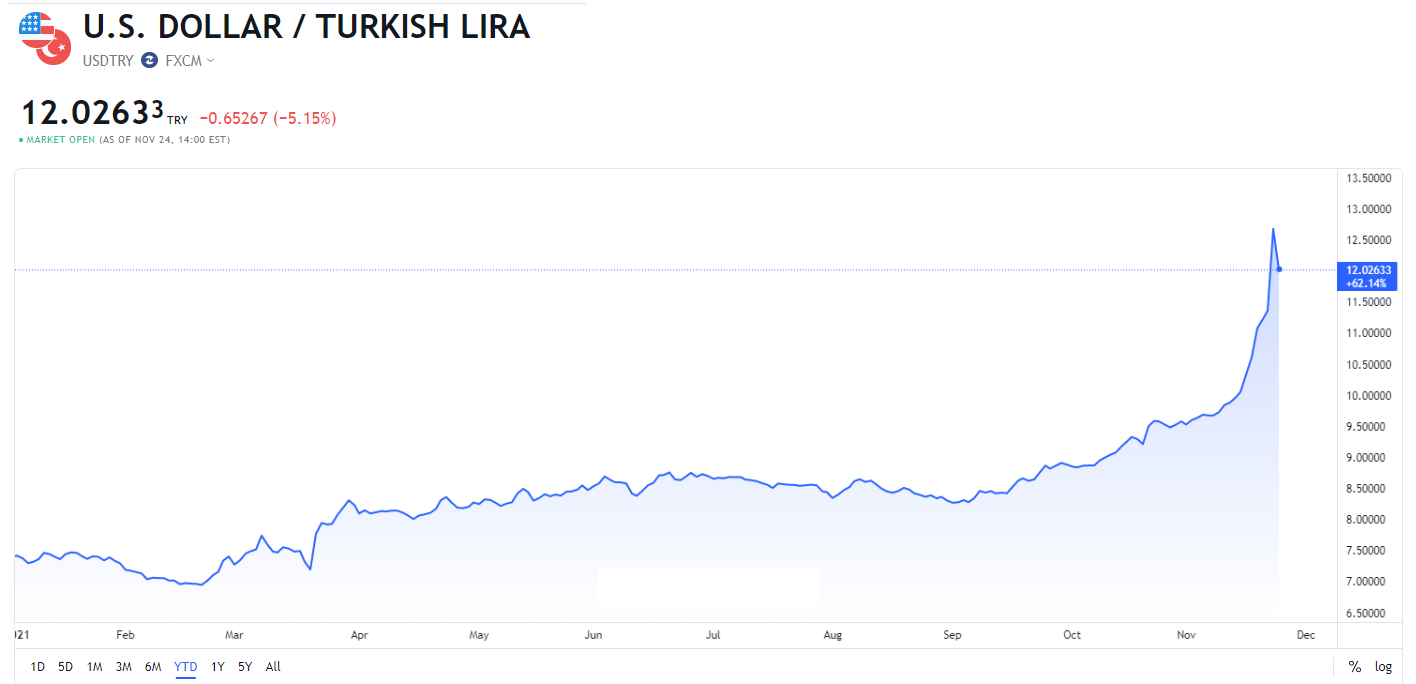 The Turkish lira crash: a story of (hyper)inflation