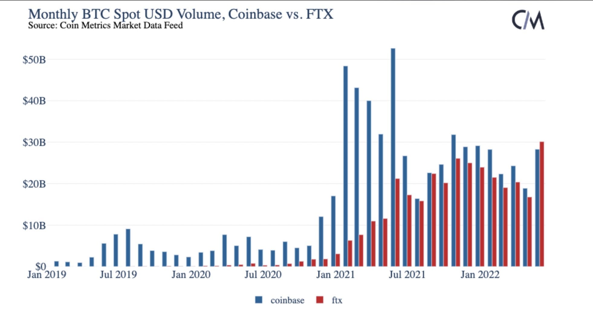 The Scoop #14: The Crypto Bust - by Gergely Orosz