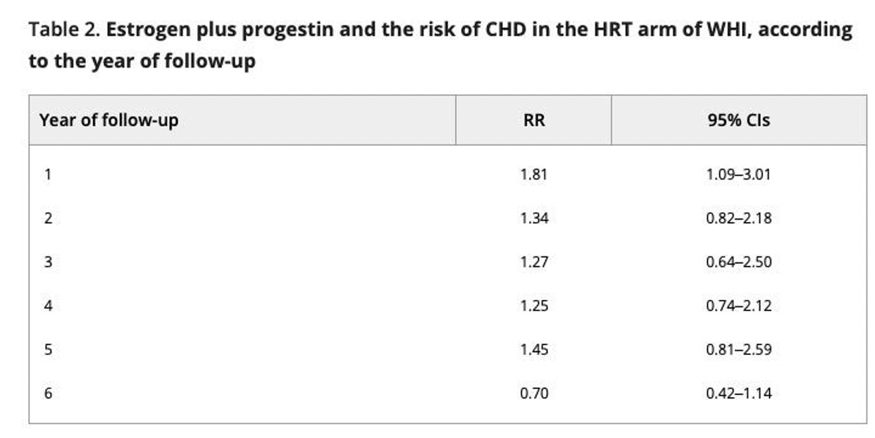 Hormone therapy in post-menopausal woman: John Mandrola steps on a bee-hive
