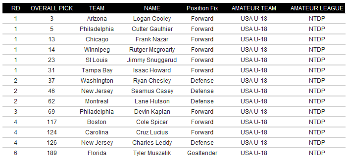 NHL Draft Analysis - TSA Scouting Journal