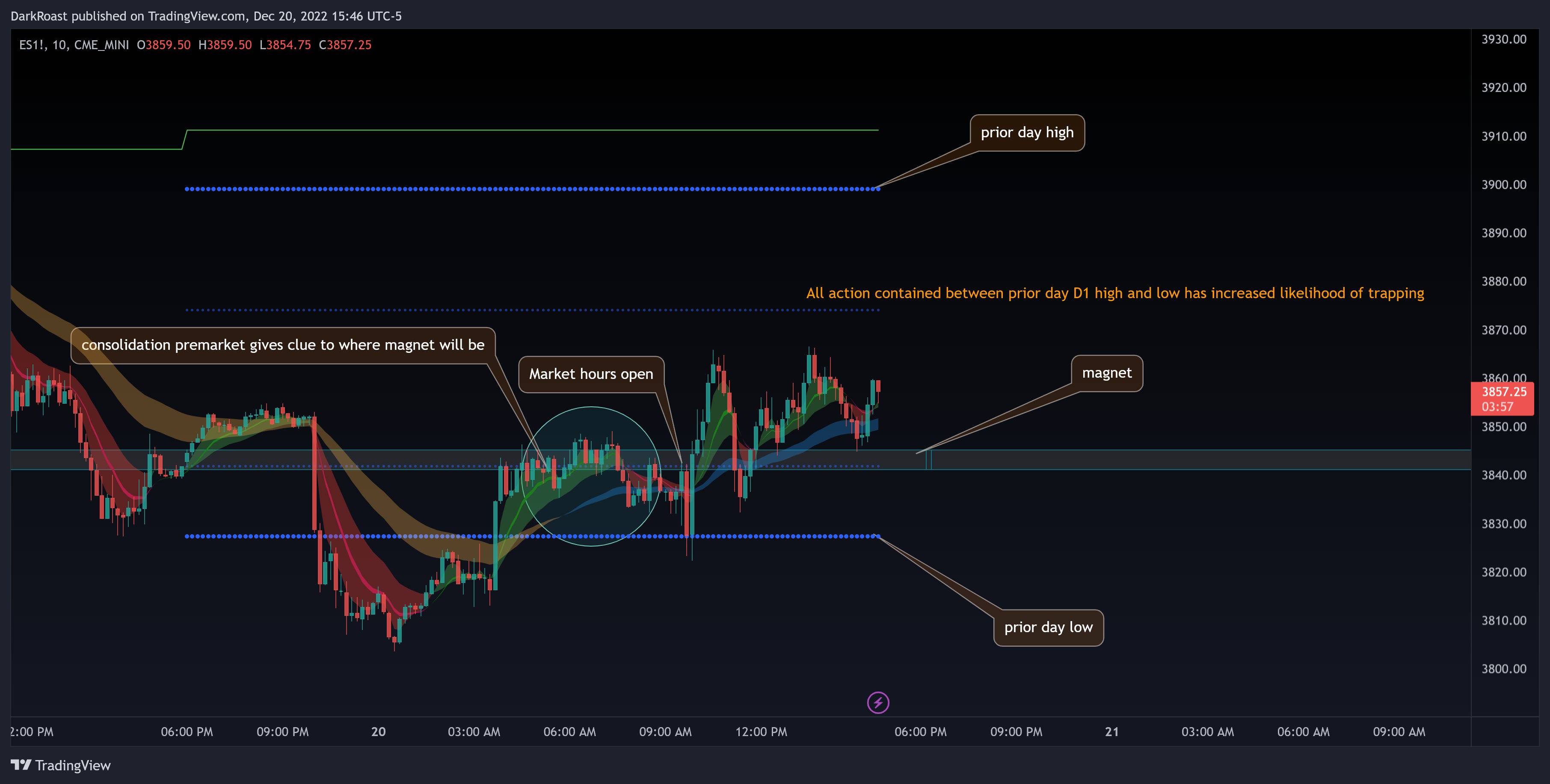 Plan 12-21-22: Hammer D1 and Inside Day Strategy - EE’s /ES