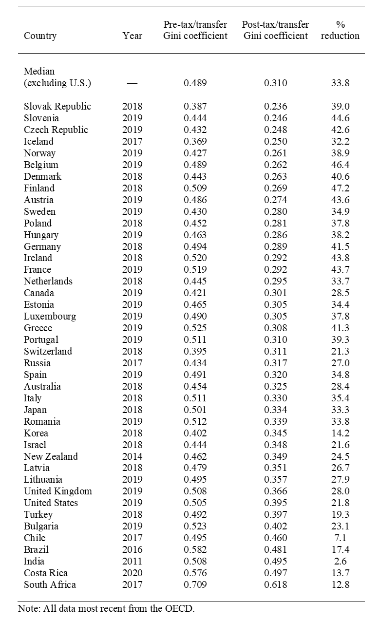U.S. Poverty in 2021 a Historic Low? - by Connors Institute