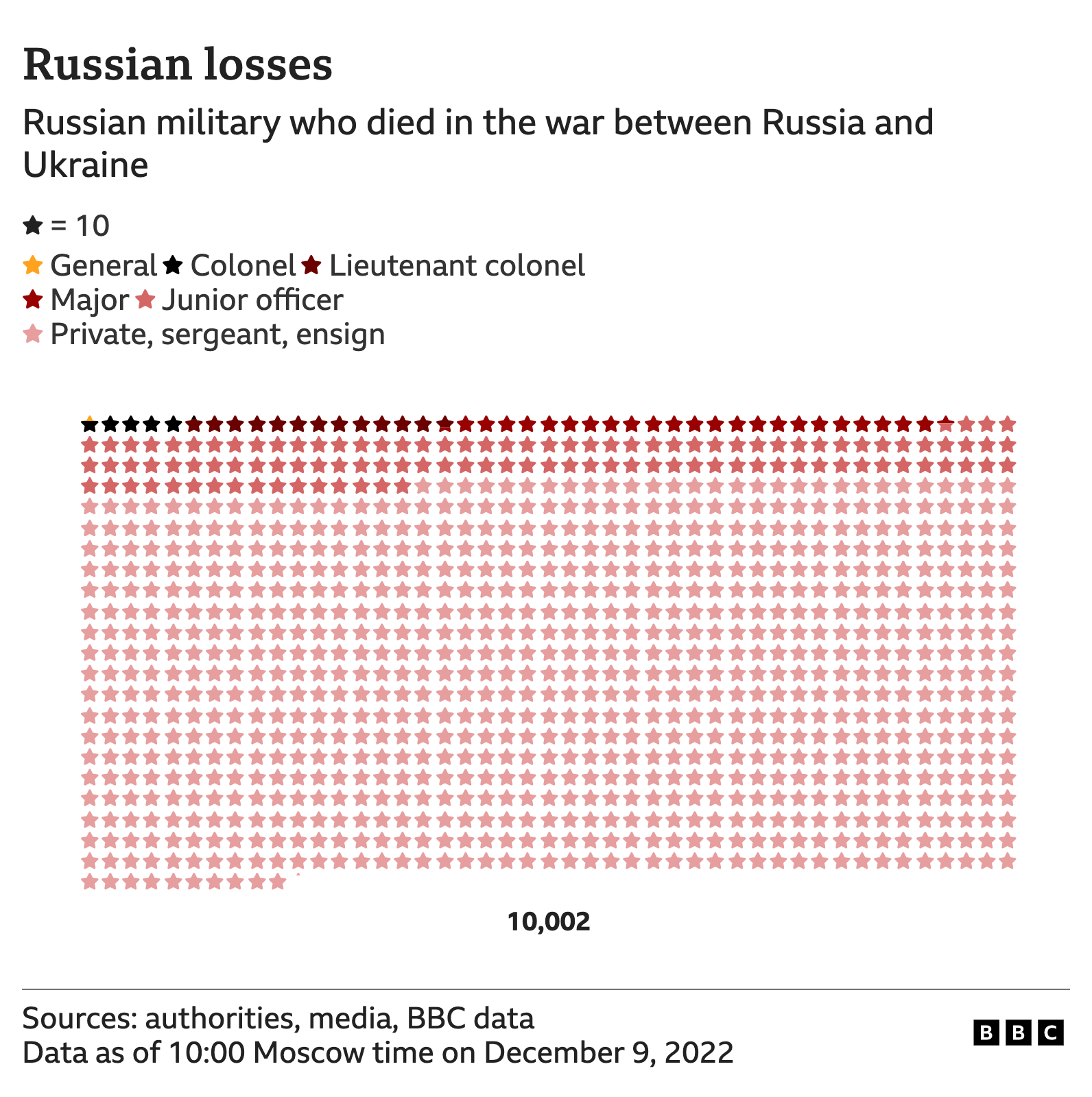 10,000 names: what we know about Russian losses in Ukraine as of December
