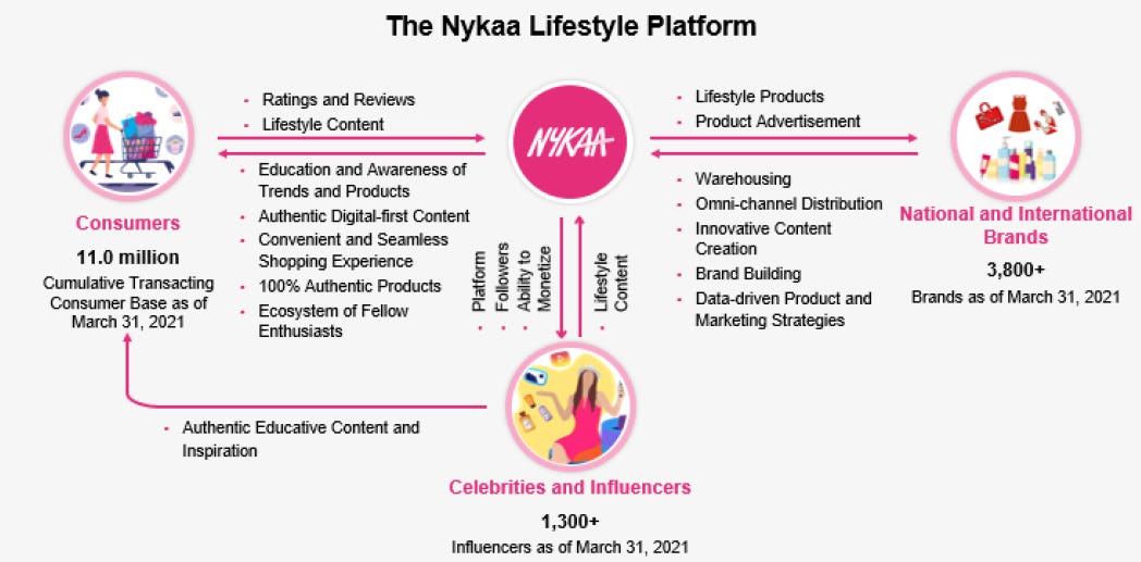 The Business of Nykaa - by Tar - Invest Karo India