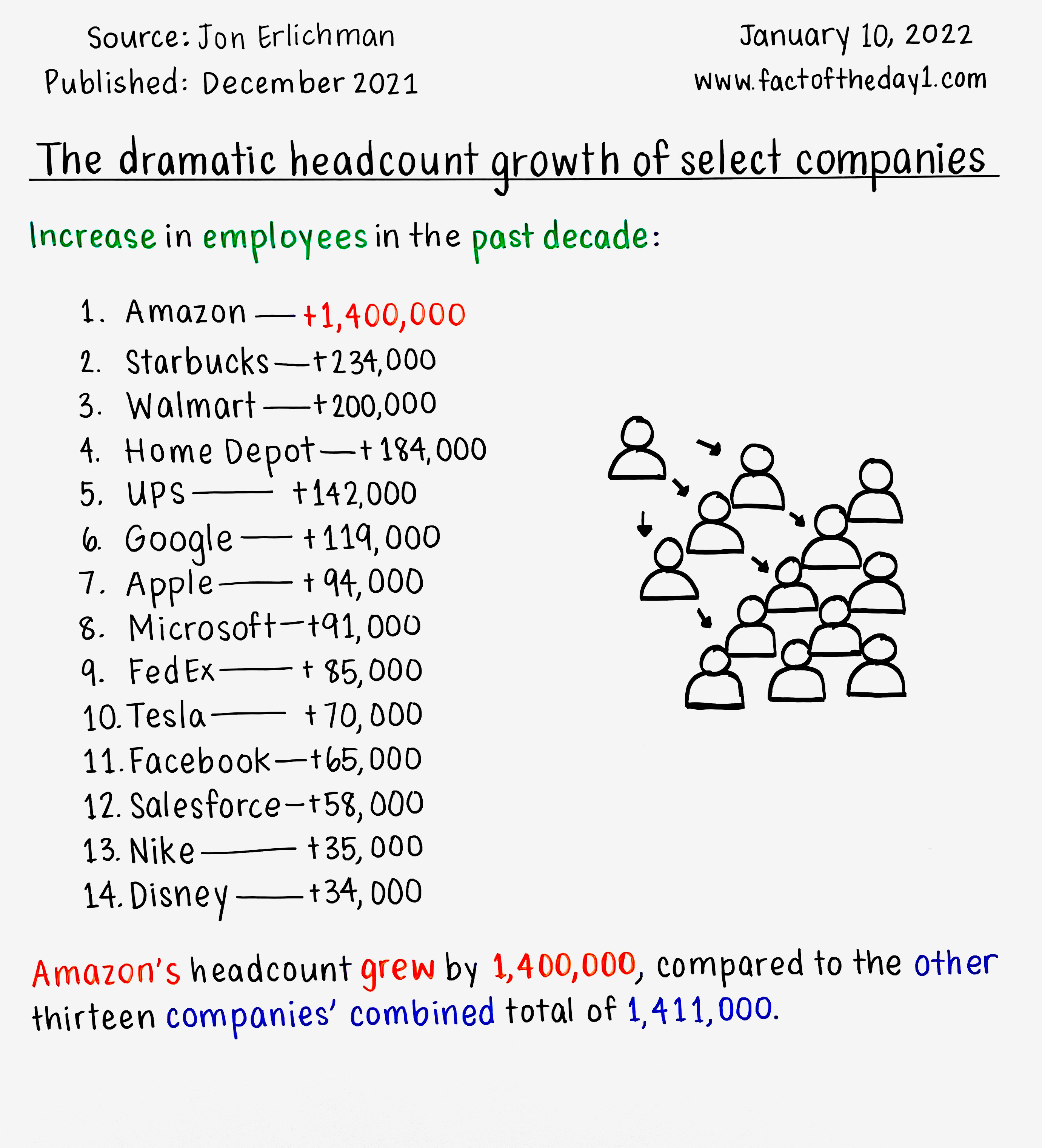 January 10: The dramatic headcount growth of select companies