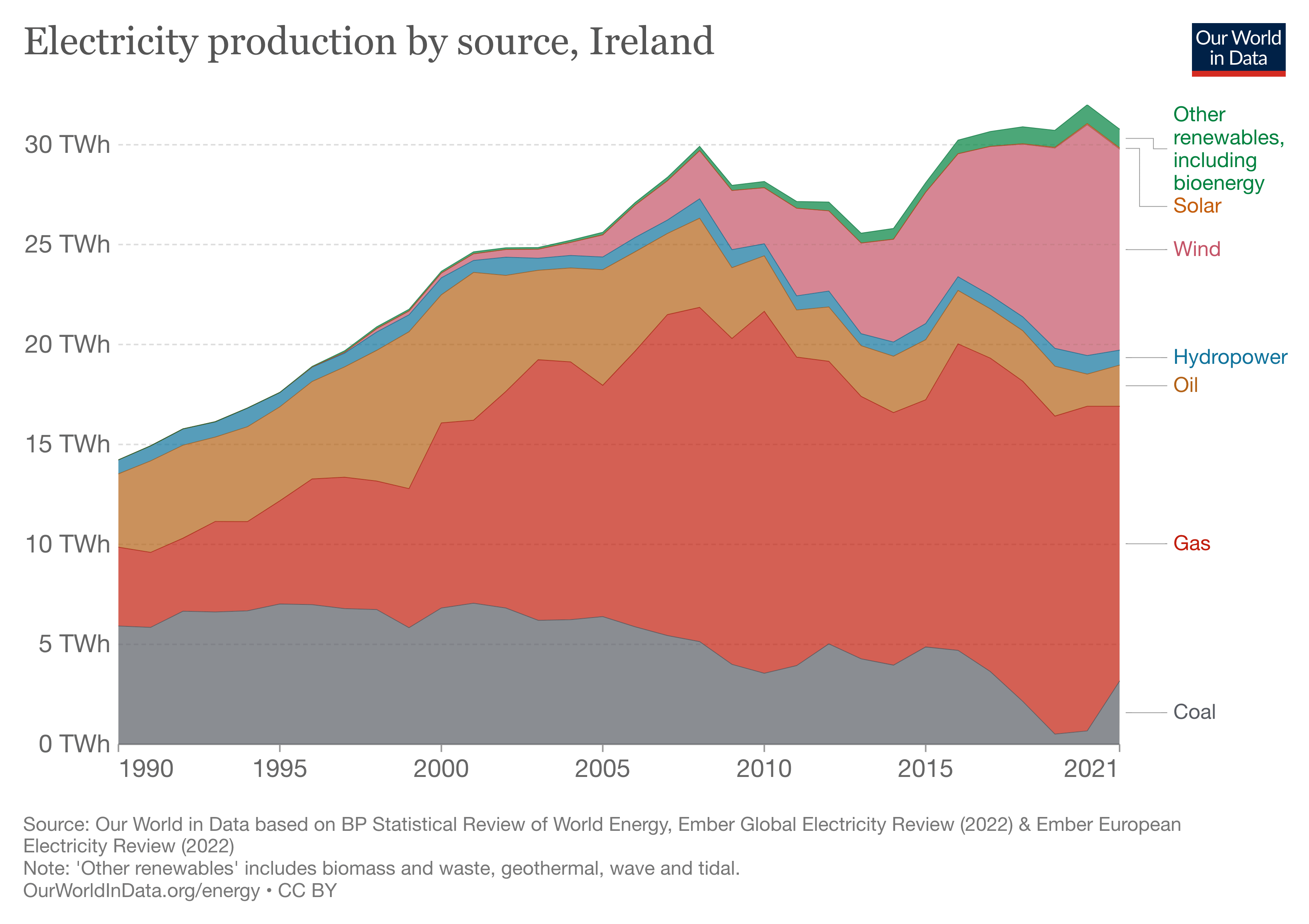 Electricity In Ireland A Critical Review Electricity In Ireland A Critical Review
