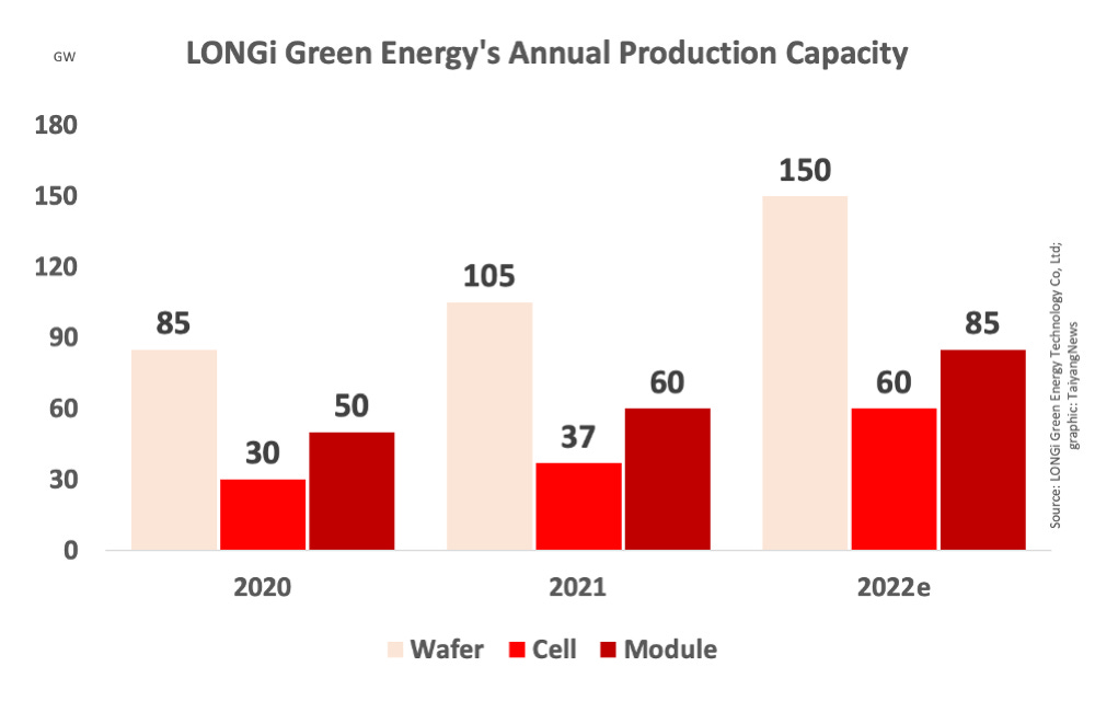 Longi Green Energy: The Sun Rises in the East – Dumile Capital