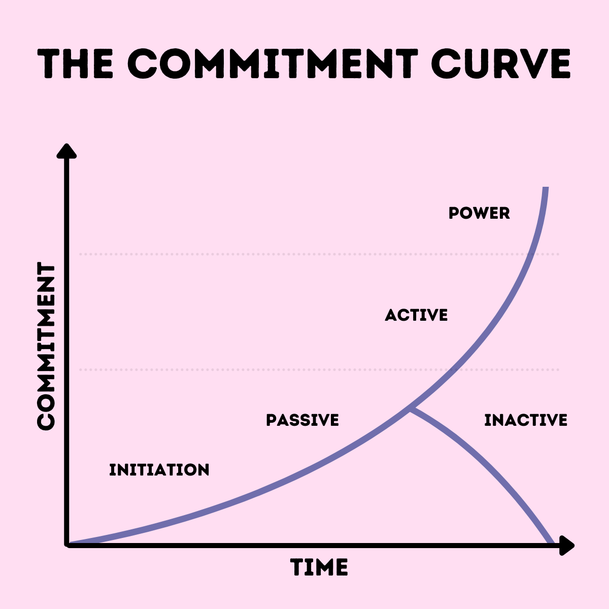 The Commitment Curve - by Jessy Wu - The Community Handbook