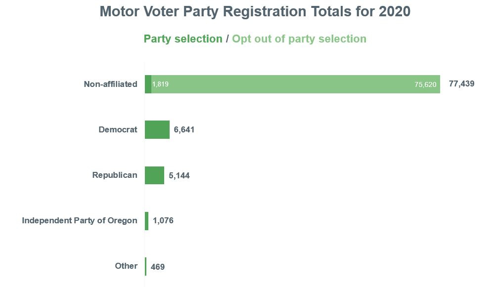 Reforming our elections: Oregon registers, but does not empower all voters