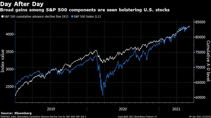 S&P 500's Broad Stock Gains Are Seen as `Technical Pillar'