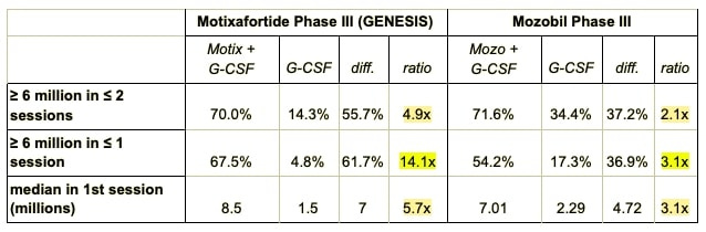 Phase III breakdown: Motixafortide versus Mozobil