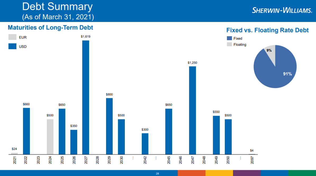 Free Report #17: Sherwin Williams (SHW) - by Dillon Jacobs