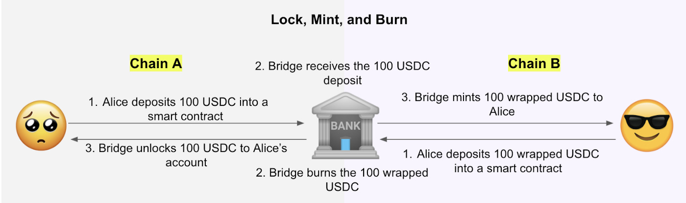 The Wormhole Bridge Attack Explained