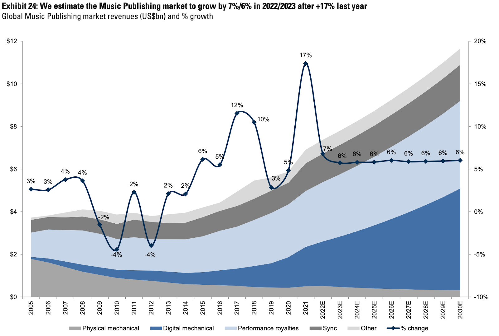 Navigating Music Catalog Valuations: Part II