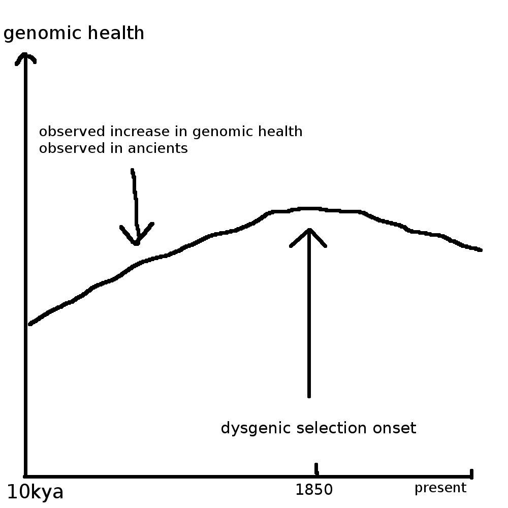 Health dysgenics: a very brief review
