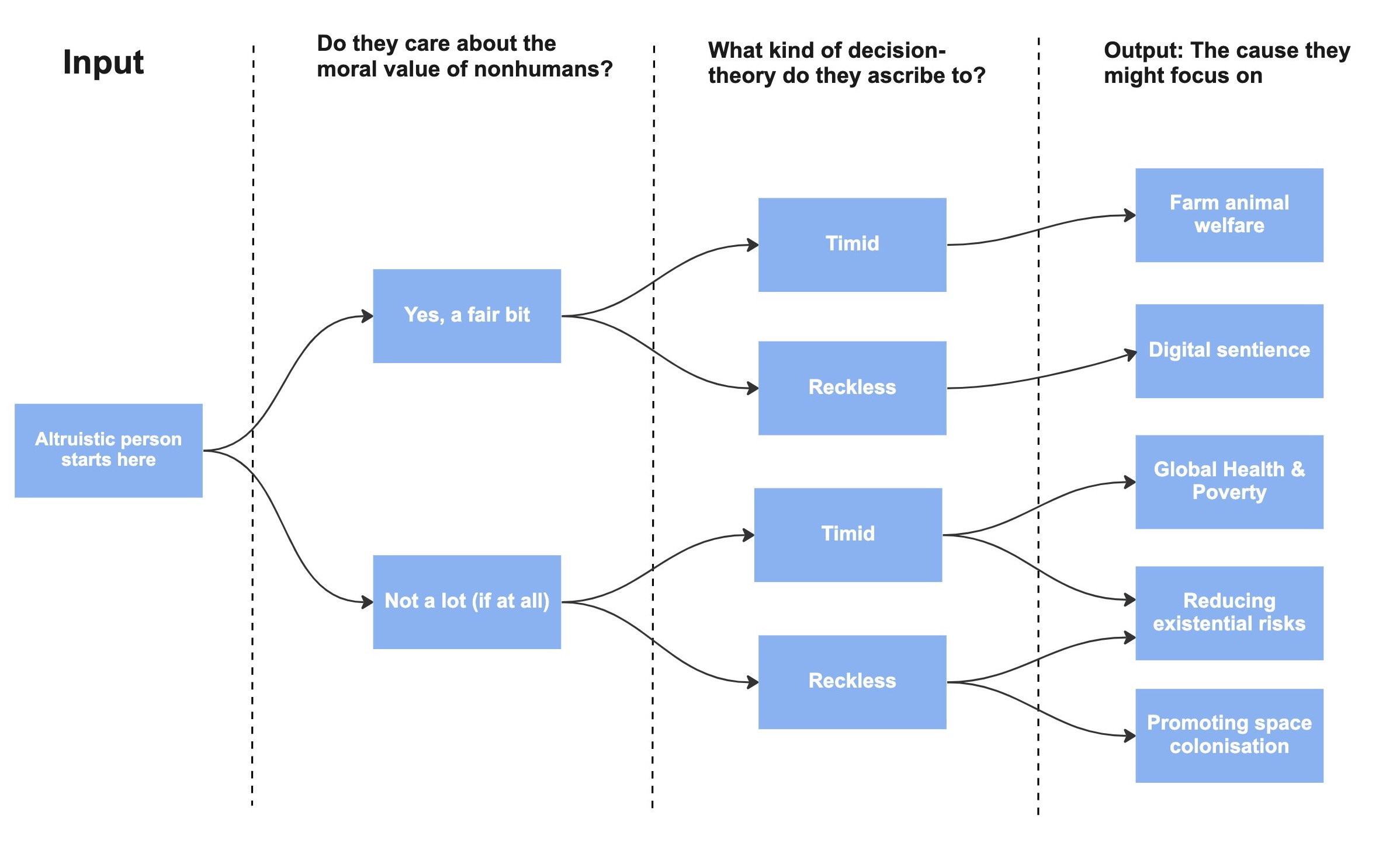 What you prioritise is mostly moral intuition