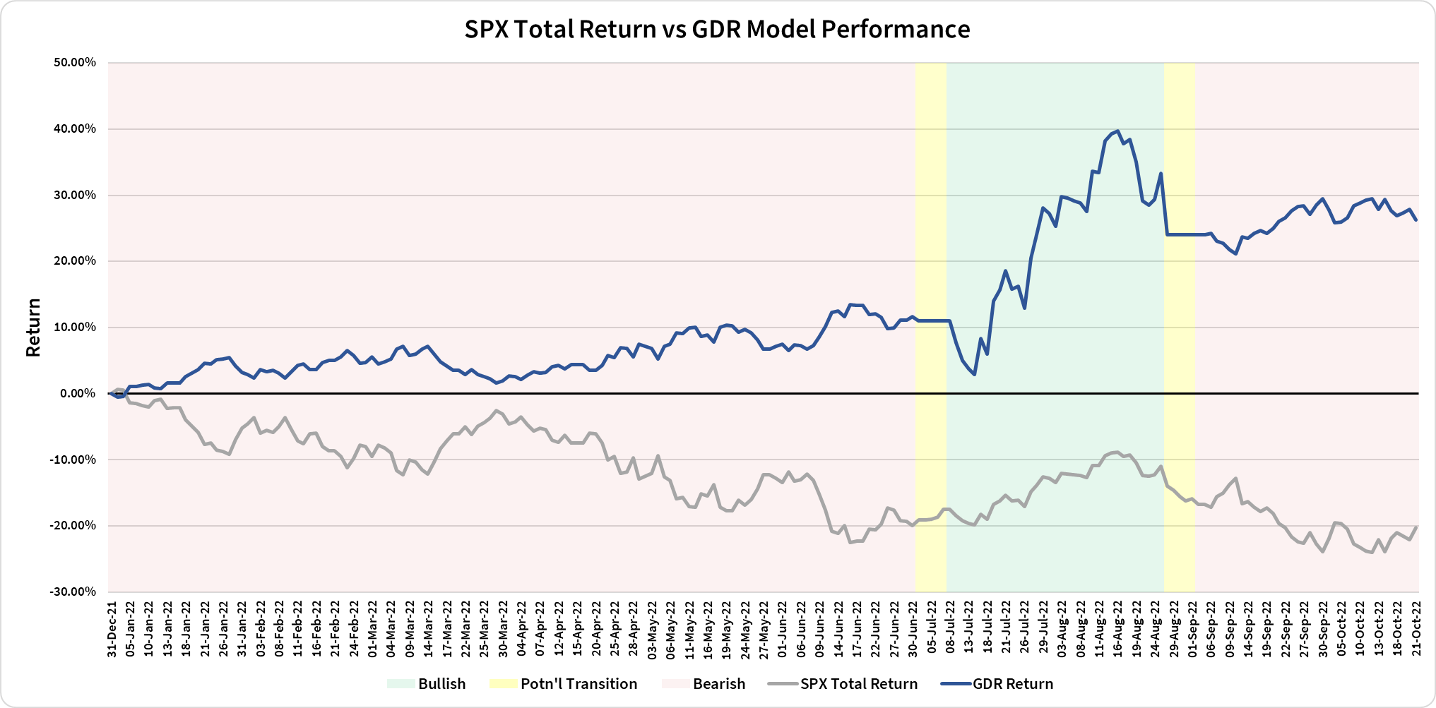 GDR Model Update - Monday 24 Oct 2022 - by Roger