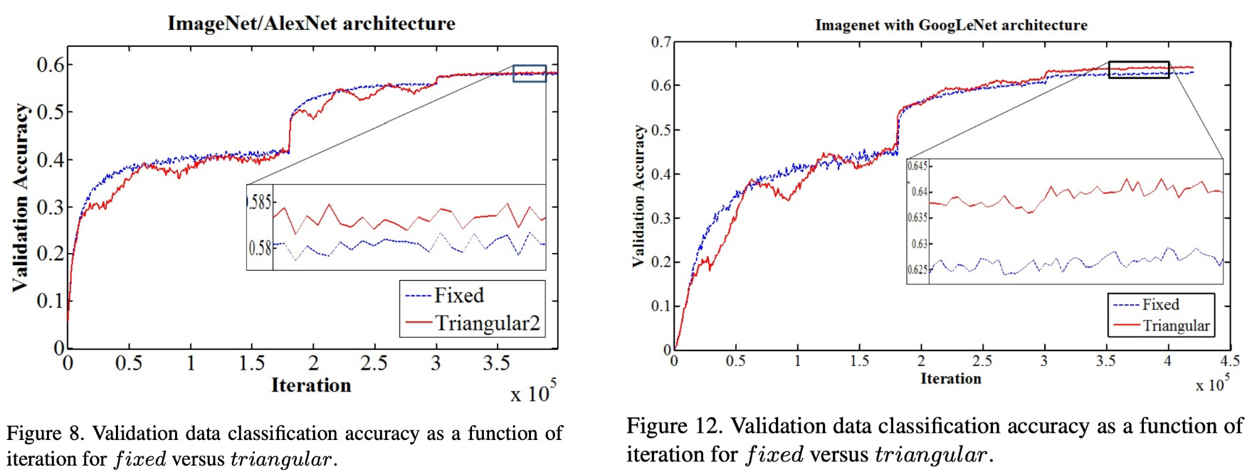 The Best Learning Rate Schedules