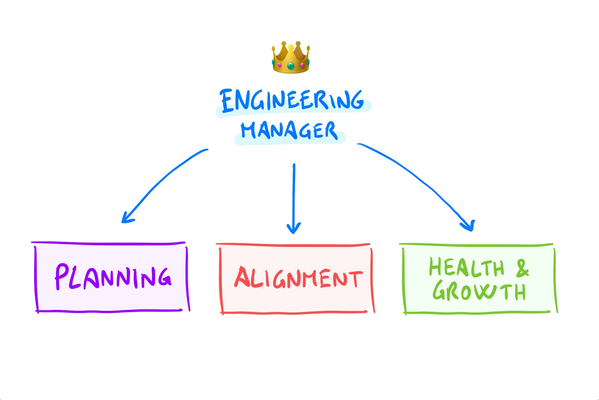 How Far Can You Go Without Engineering Managers? 👑