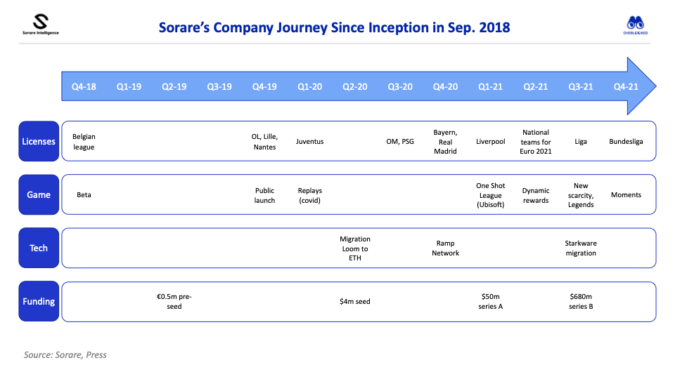 Sorare is not your usual startup. - by tecomah