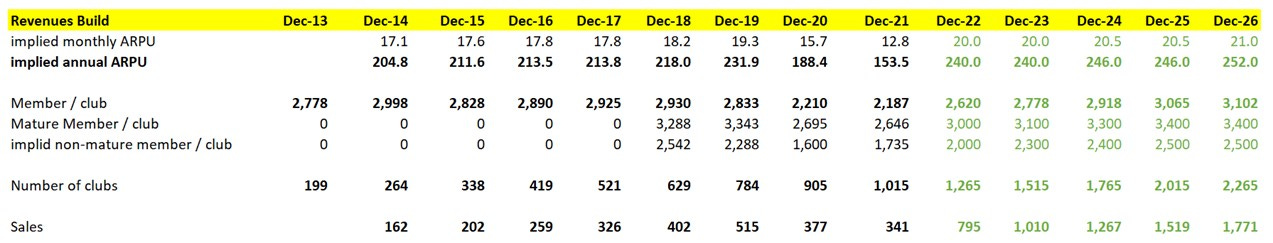 Basic-Fit ($BFIT, €37.6): Shared Scale Economics Compounder
