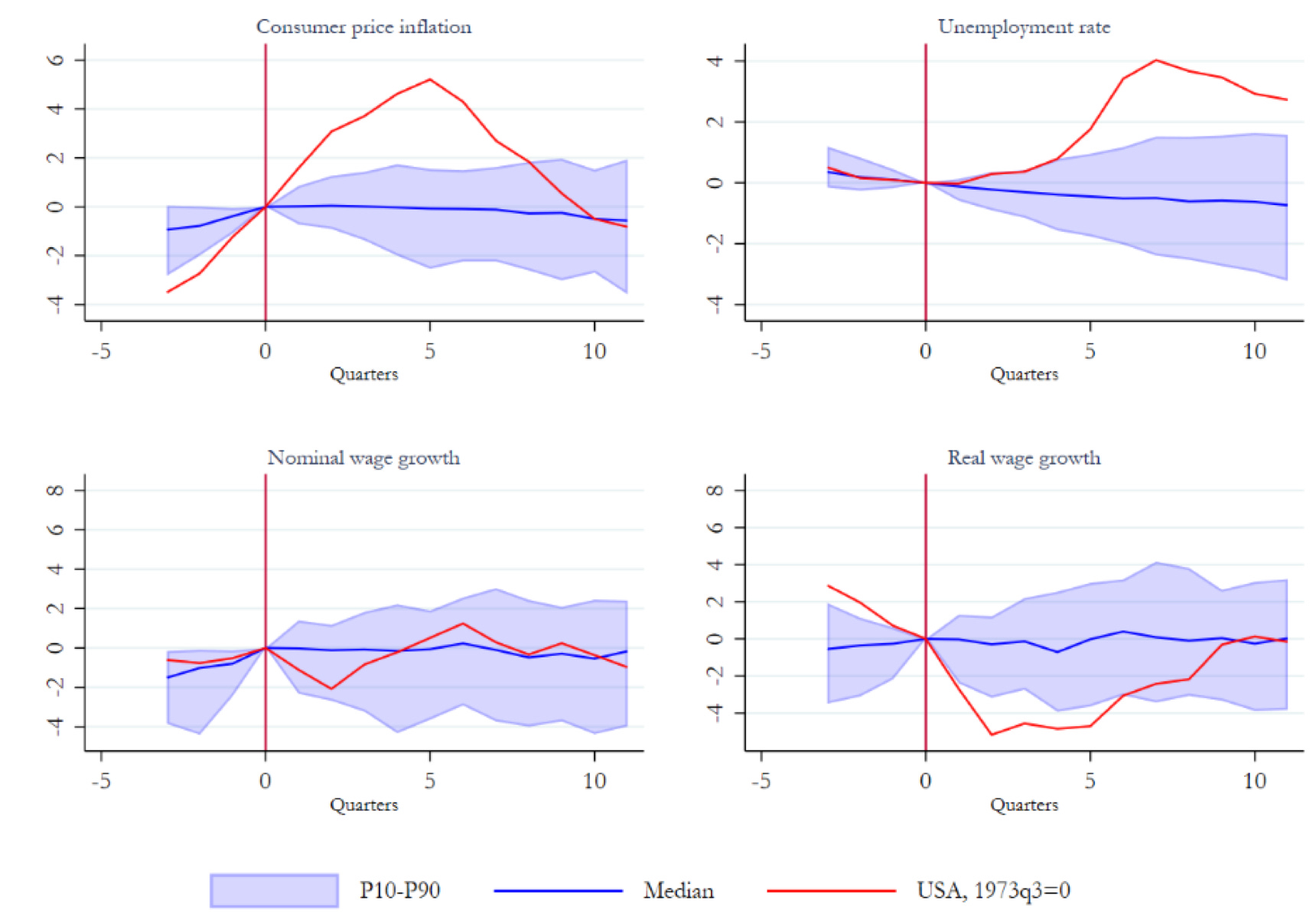 How a wage-price spiral looks like - by Joachim Klement