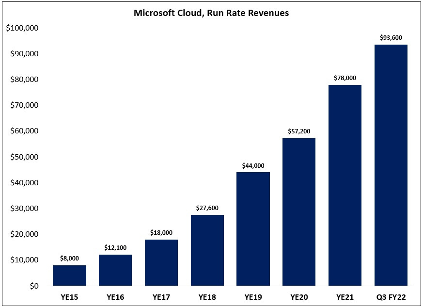 Microsoft: "Taking Share" - by The Science of Hitting