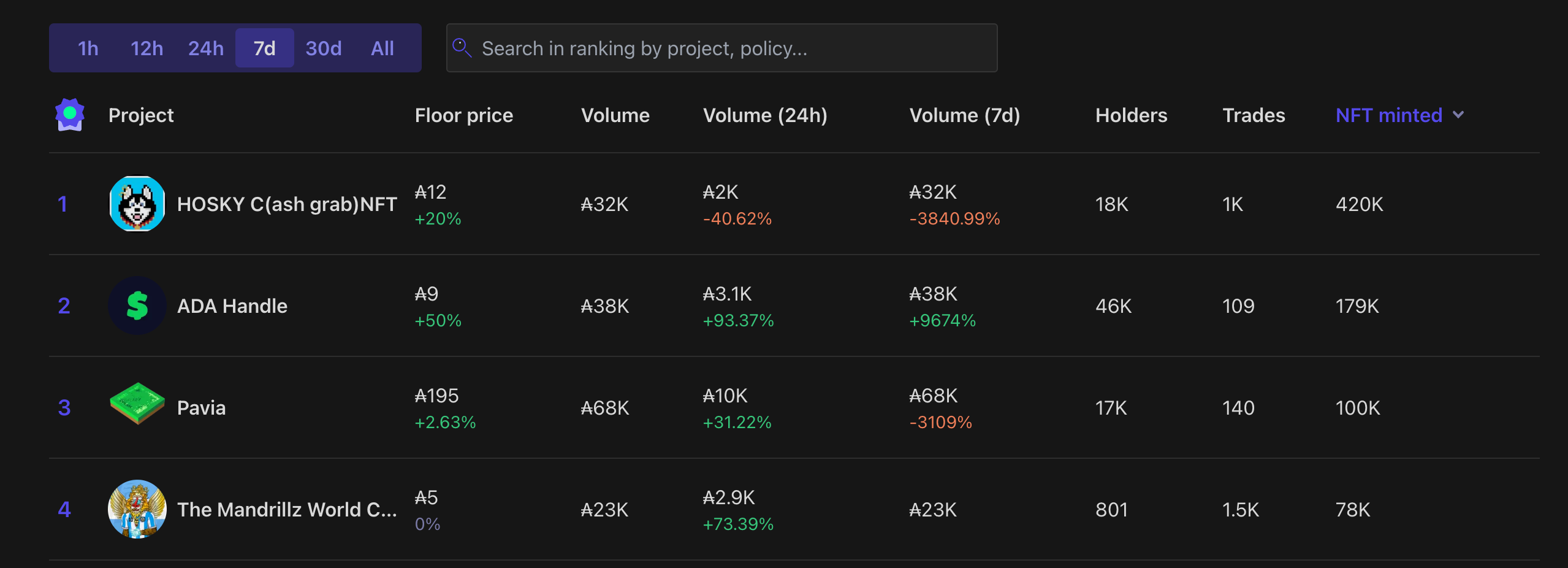 How a small web3 project disrupted the $70 million trading card industry?