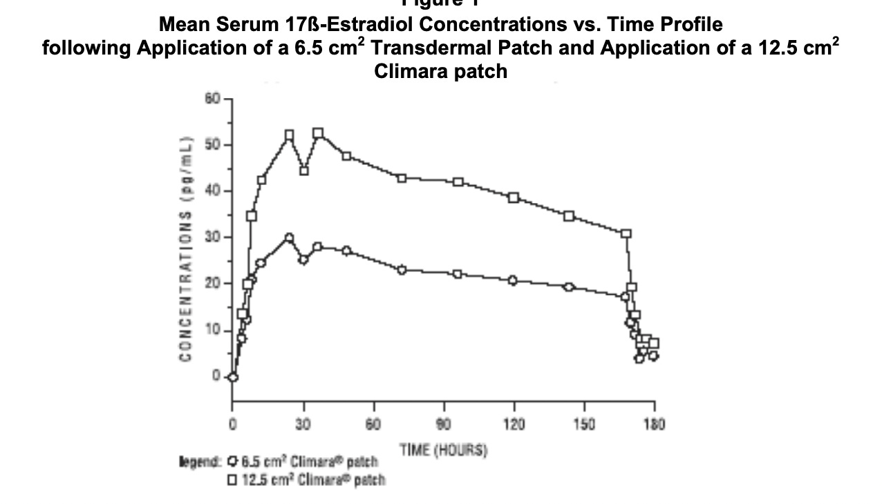 Are You Taking Too Much Estrogen in Menopause