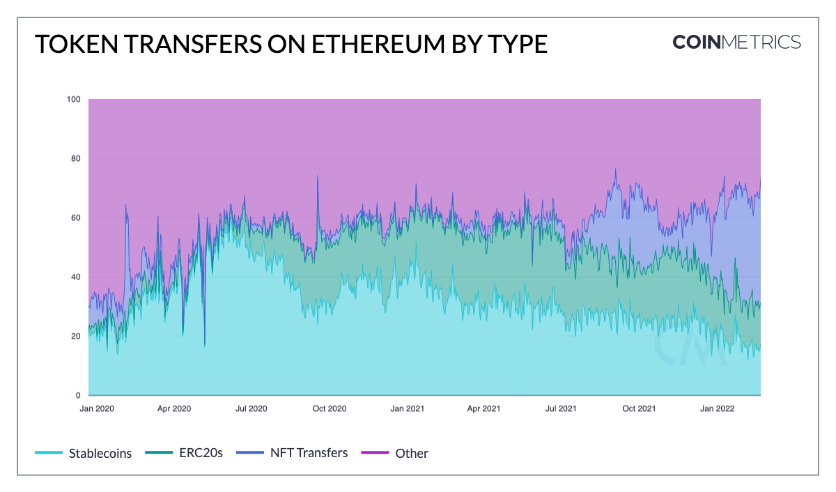 Coin Metrics' State of the Network: Issue 143