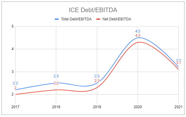 Intercontinental Exchange $ICE: Analysis and Valuation, 2022