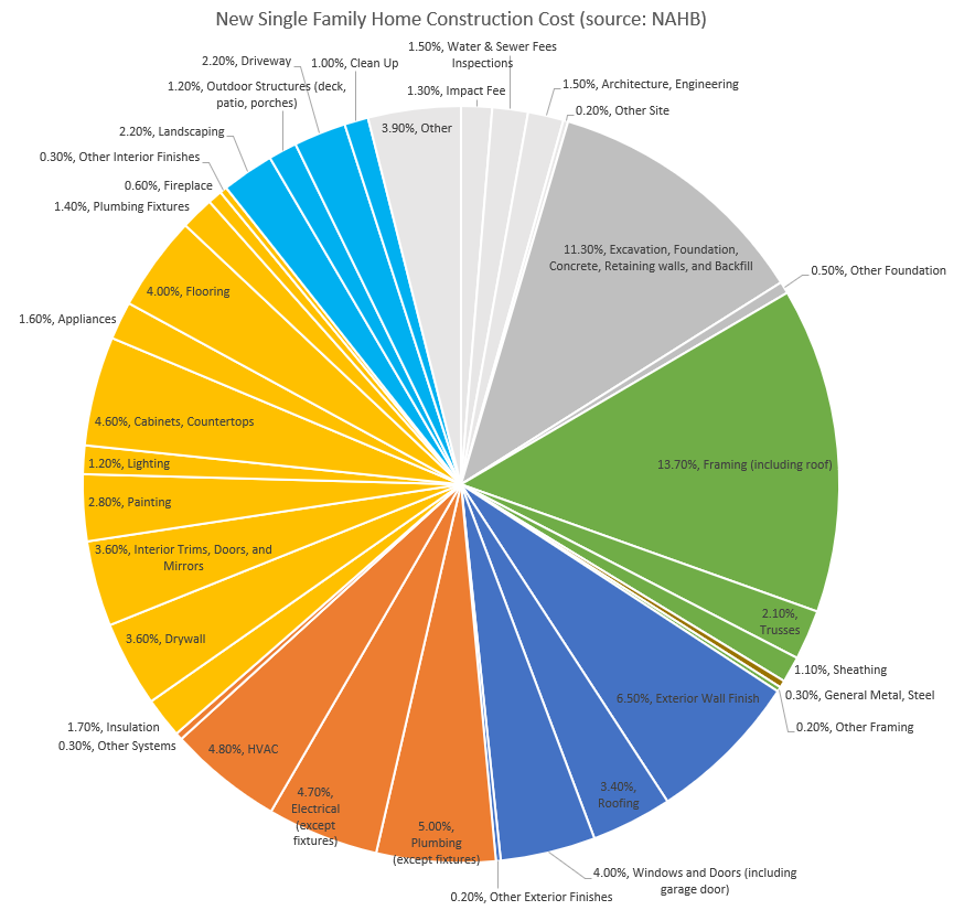 Construction Cost Breakdown and Partial Industrialization