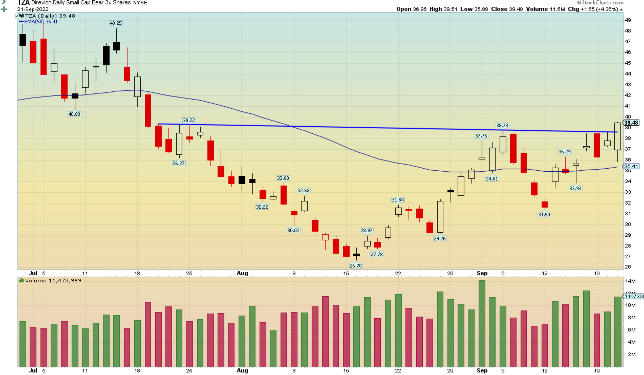 How To Hedge With Bear Leveraged ETFs - by Will Meade