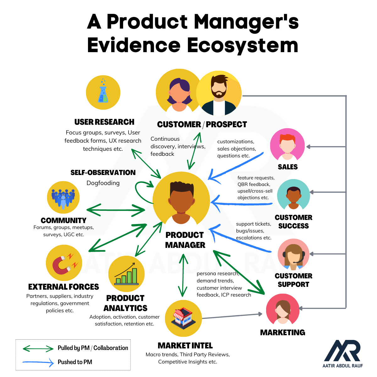 The Evidence Ecosystem: Where PMs get their ideas from