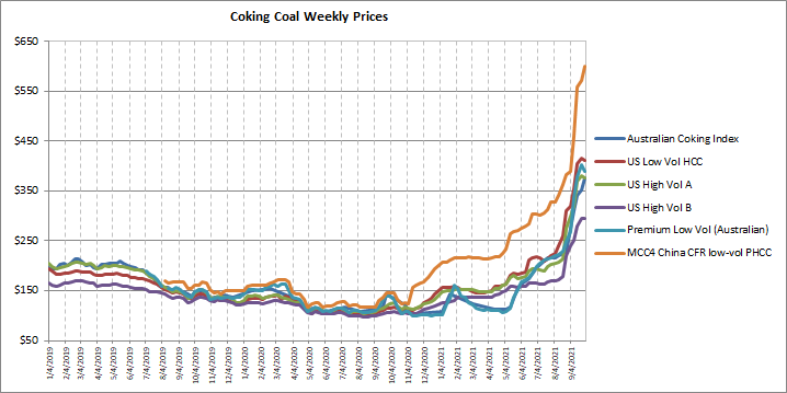 Metallurgical Coal Prices – The Coal Trader