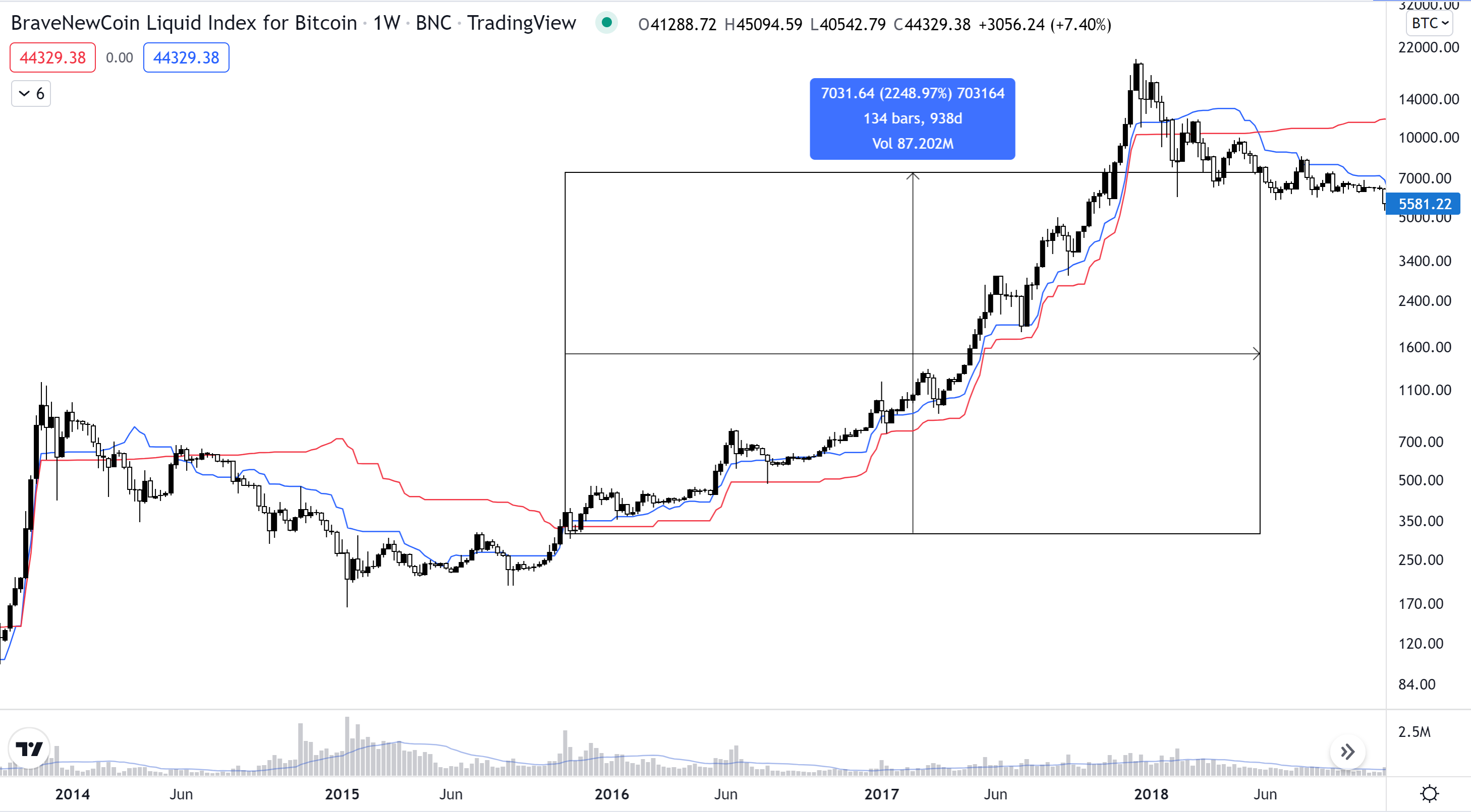 Does the BTC weekly TK cross matter?