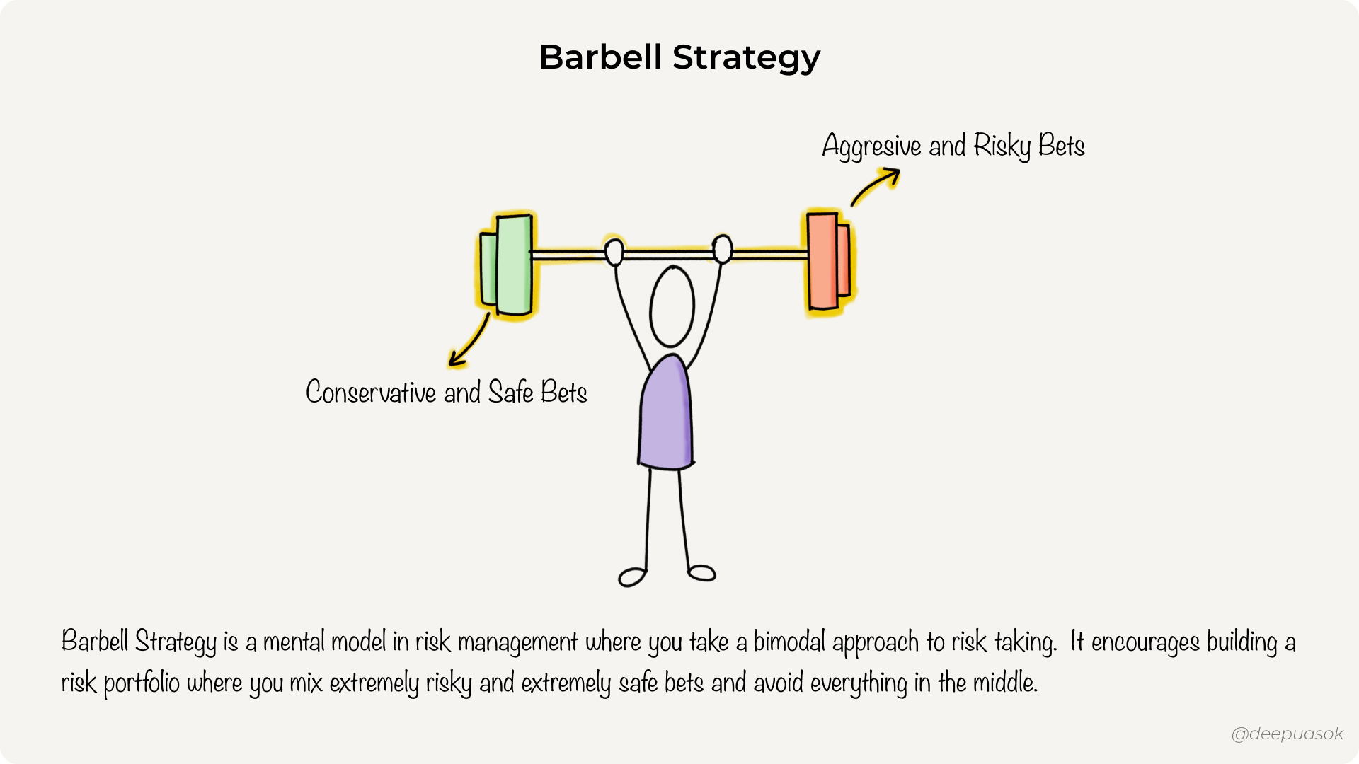 Visual Wisdom 25: The Barbell Strategy. - by Deepu Asok