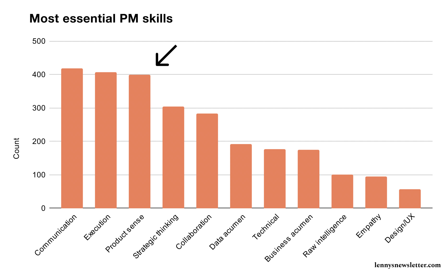 How to develop product sense - by Jules Walter