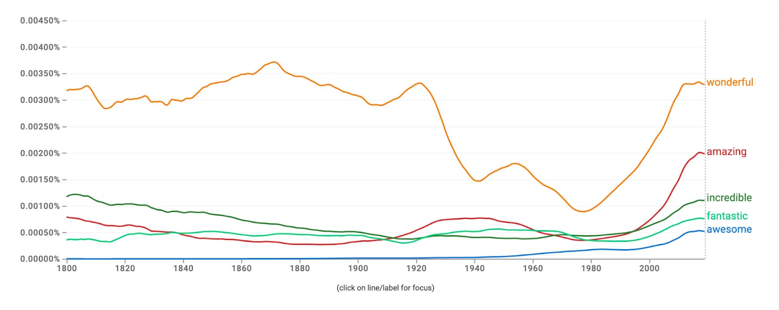 The Semantic Bleaching Edition - by Noah Brier