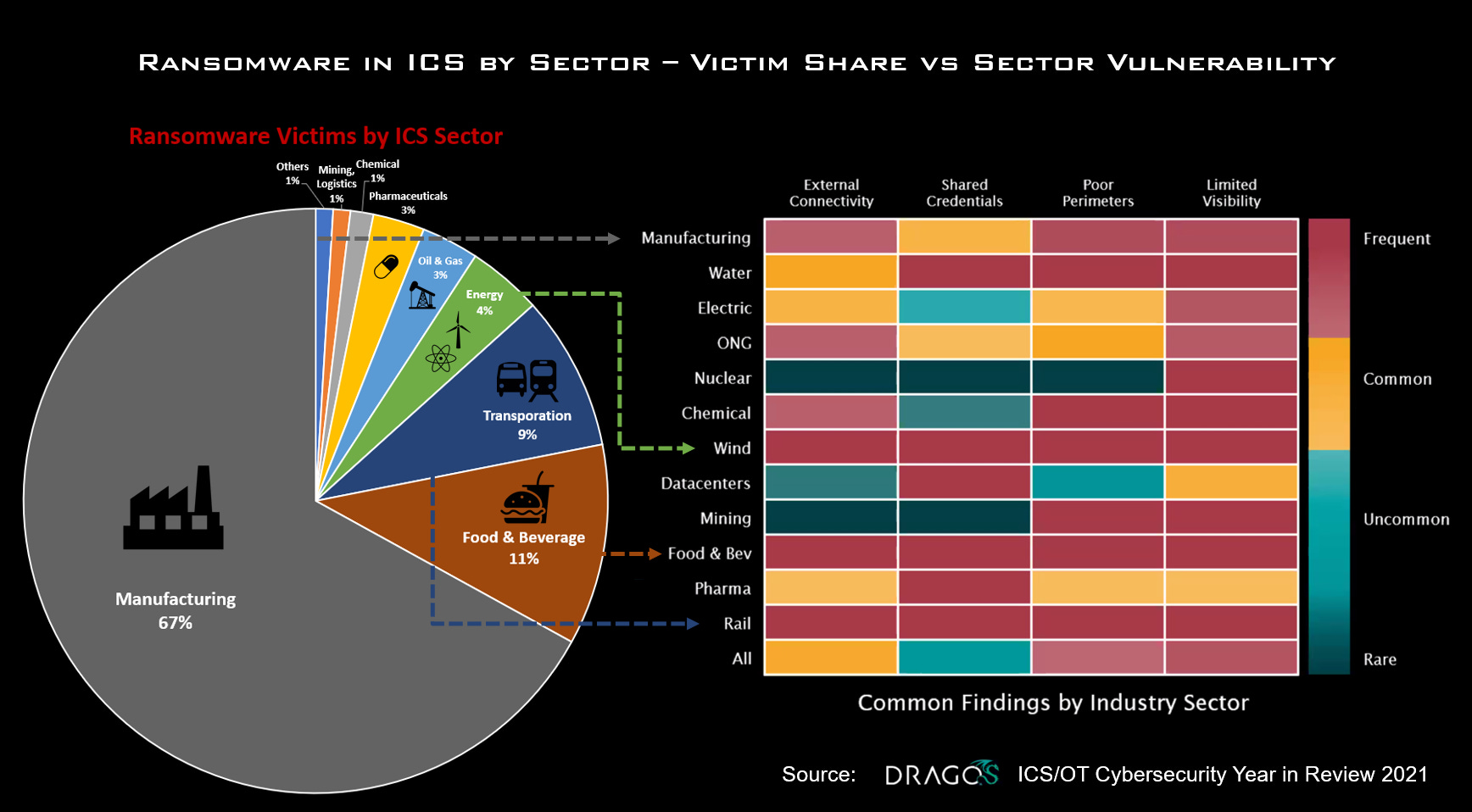 Ransomware Targeting of ICS Sectors Highlights Risk Assessment Nuance ...