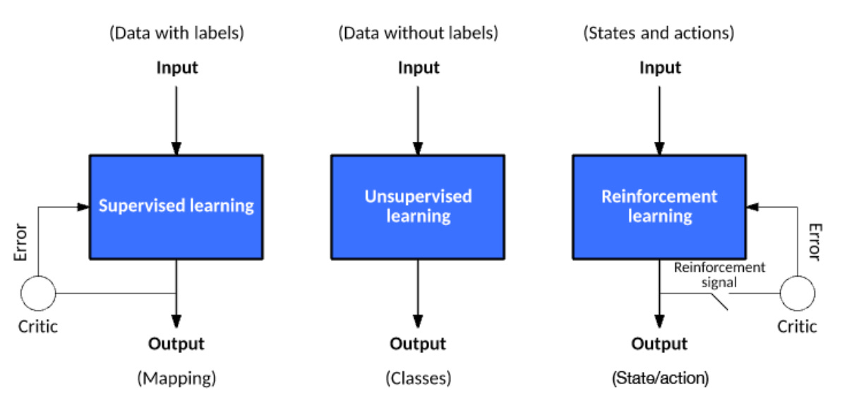 A Primer on Machine Learning in Healthcare