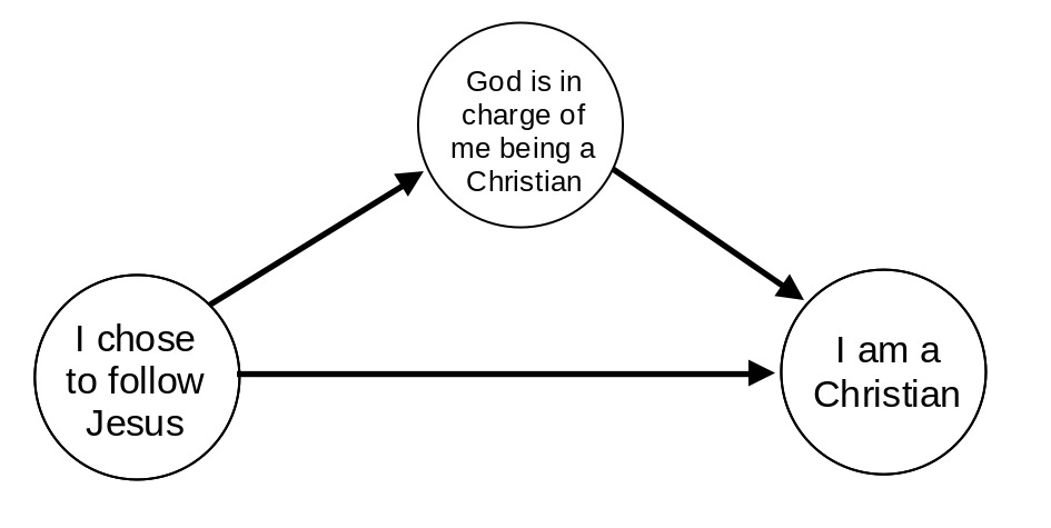 Believing God Diagram