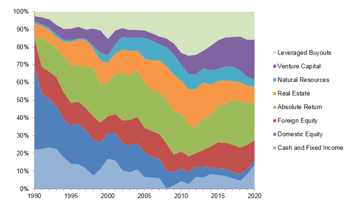 The Profile Dossier: David Swensen, the Greatest Investor You've Never ...