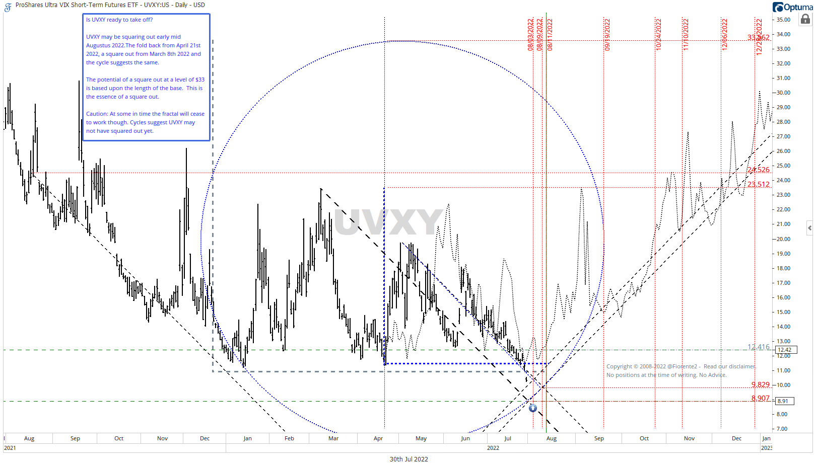 Gann Master Cycle - July 29 2022 - @Fiorente2’s Newsletter