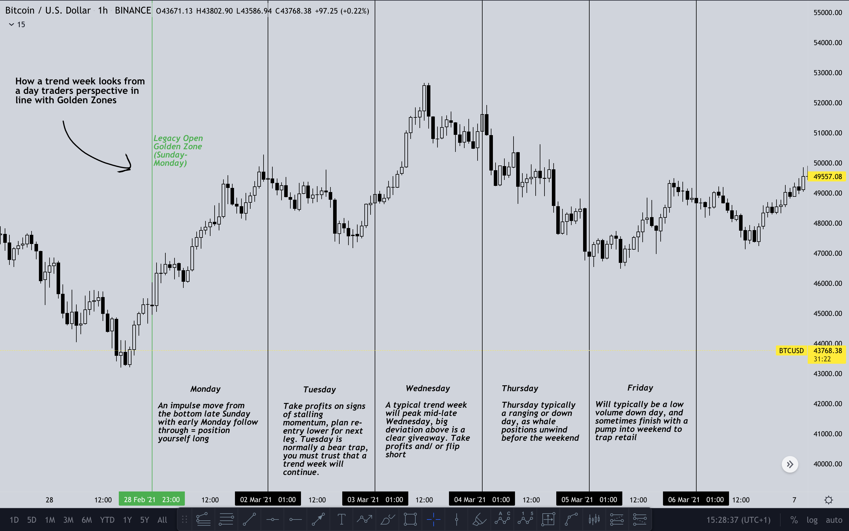 Understanding Time & how it can make you a profitable Day Trader