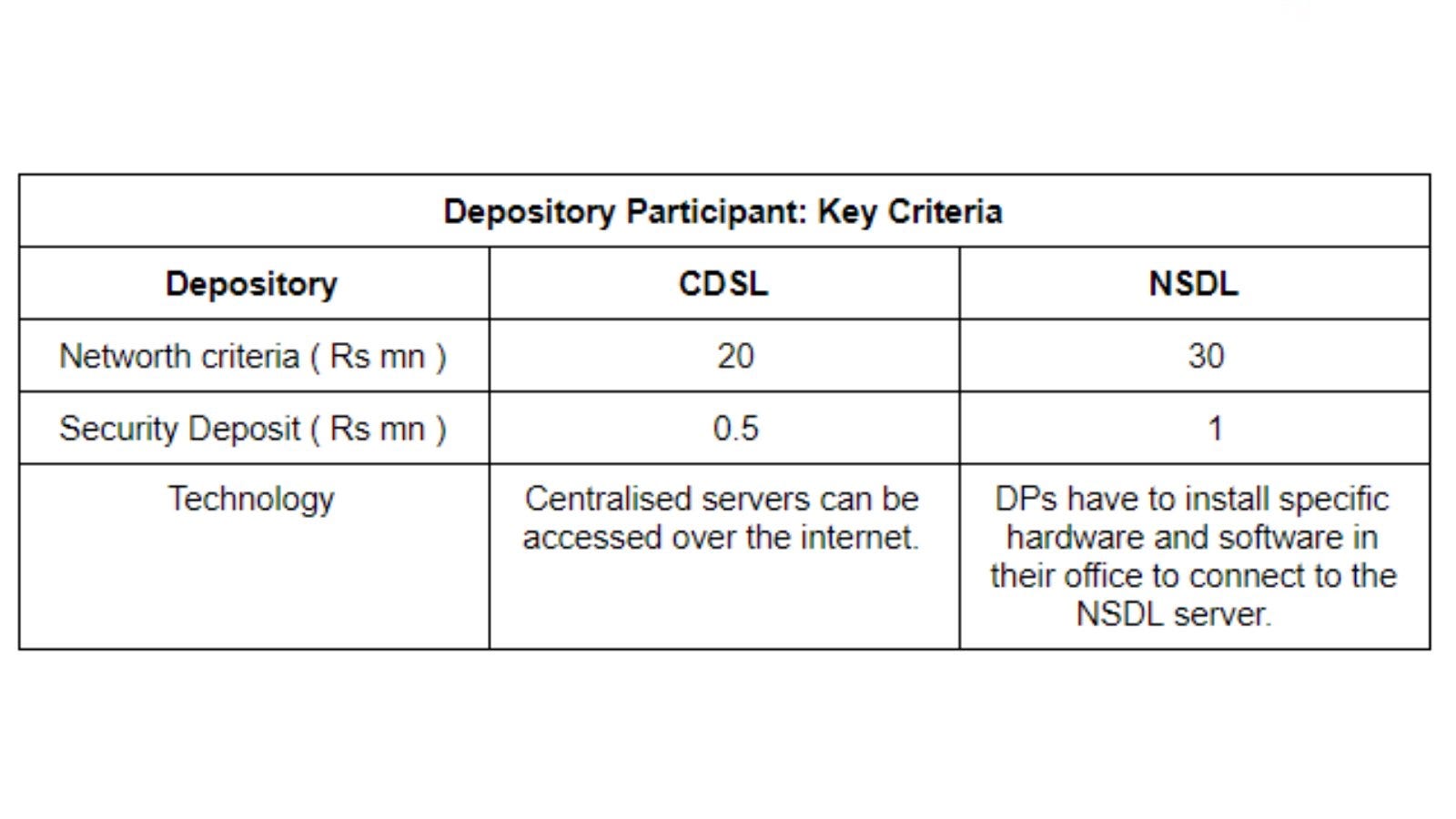 CDSL - What & Why - by SG