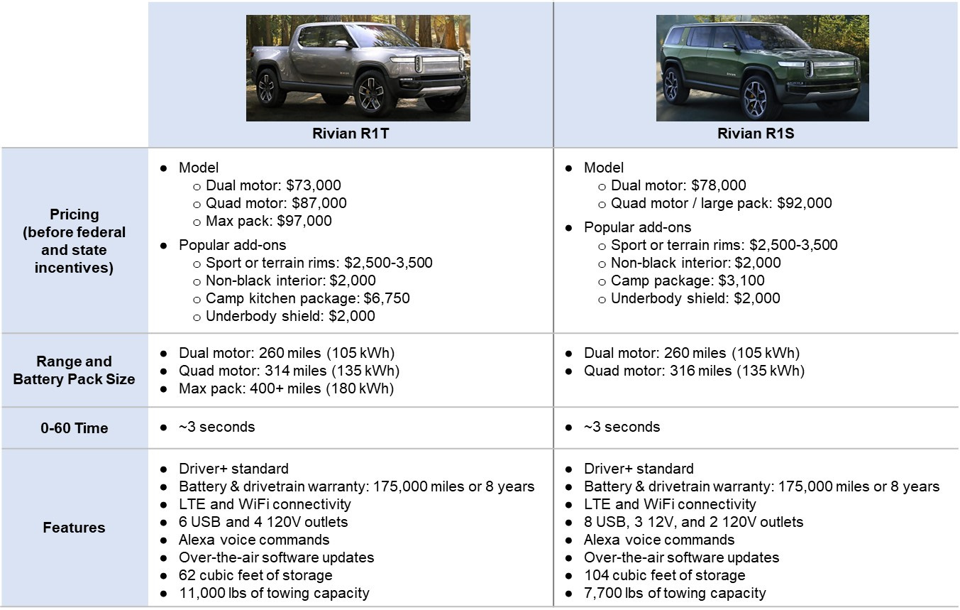 Comparing Rivian and Lucid - by Forward Cap - Auto Insights