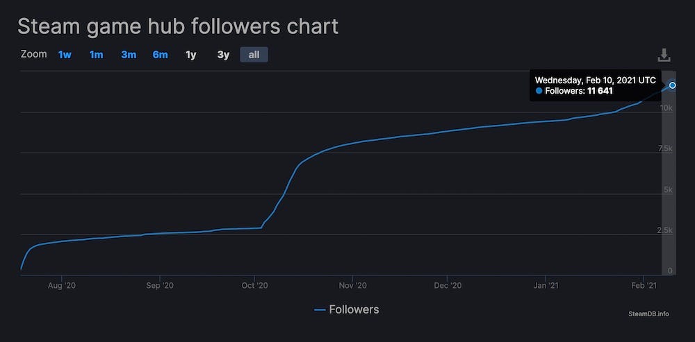 Call for data: your Steam wishlist to follower ratio!