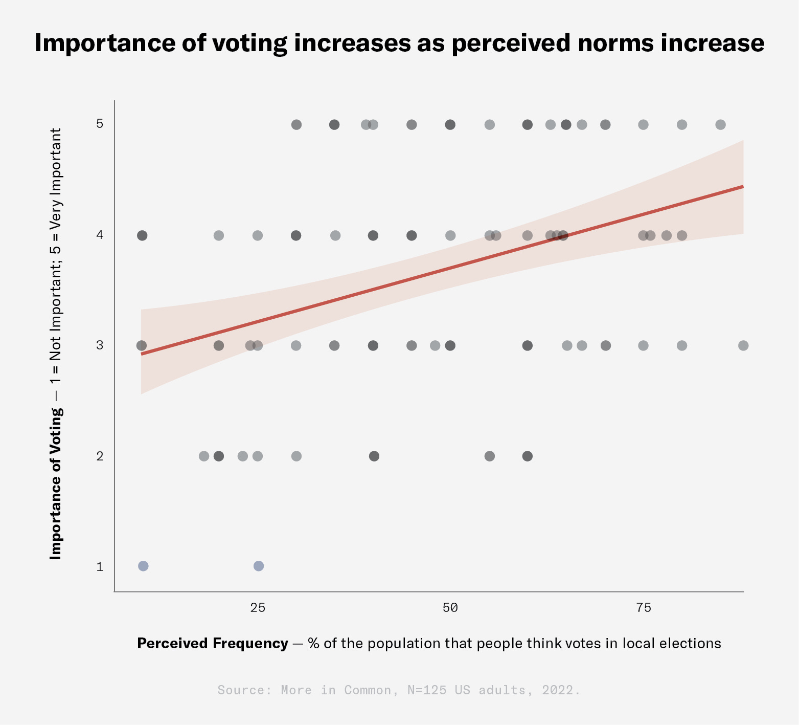 Democratic norms and voting - More in Common US Newsletter
